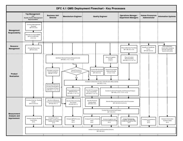 QMS Deployment Flowchart | PDF