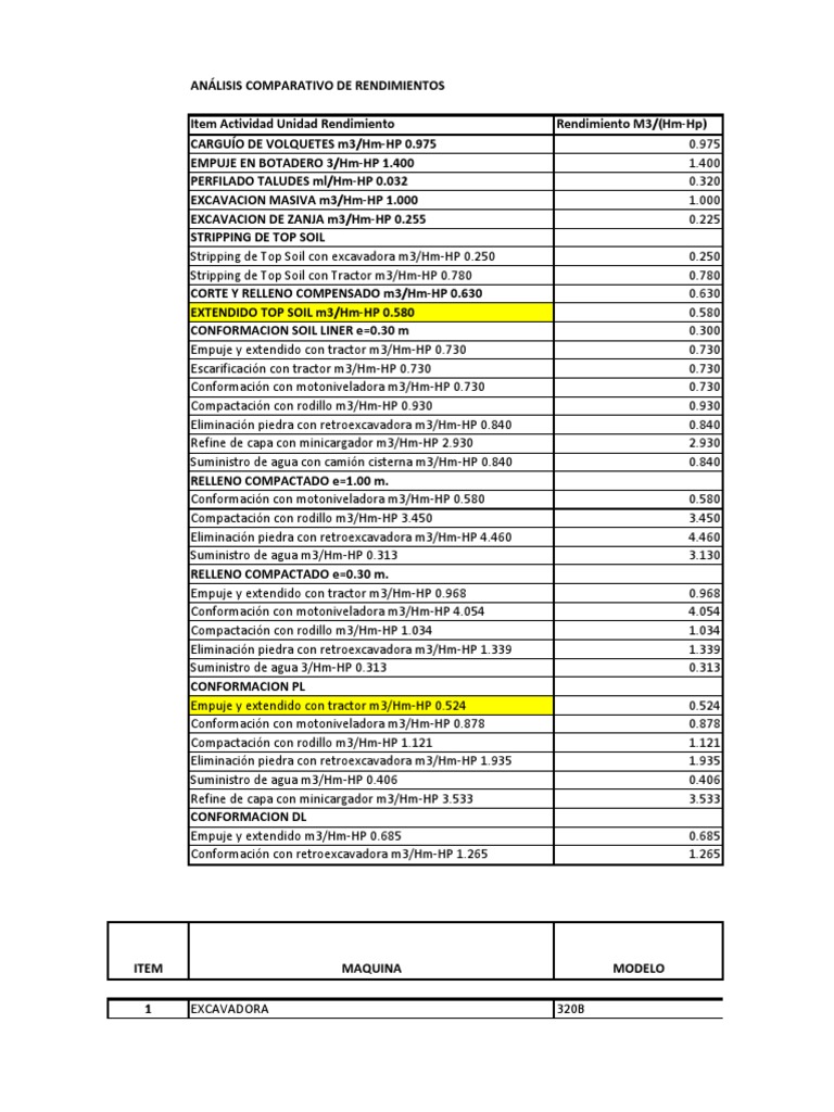 Rendimientos (M3 HM-HP) | PDF