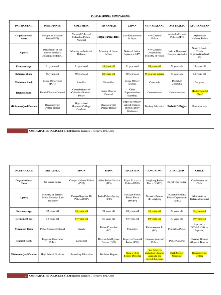 Police Model Comparison | PDF | Inspector | Constable