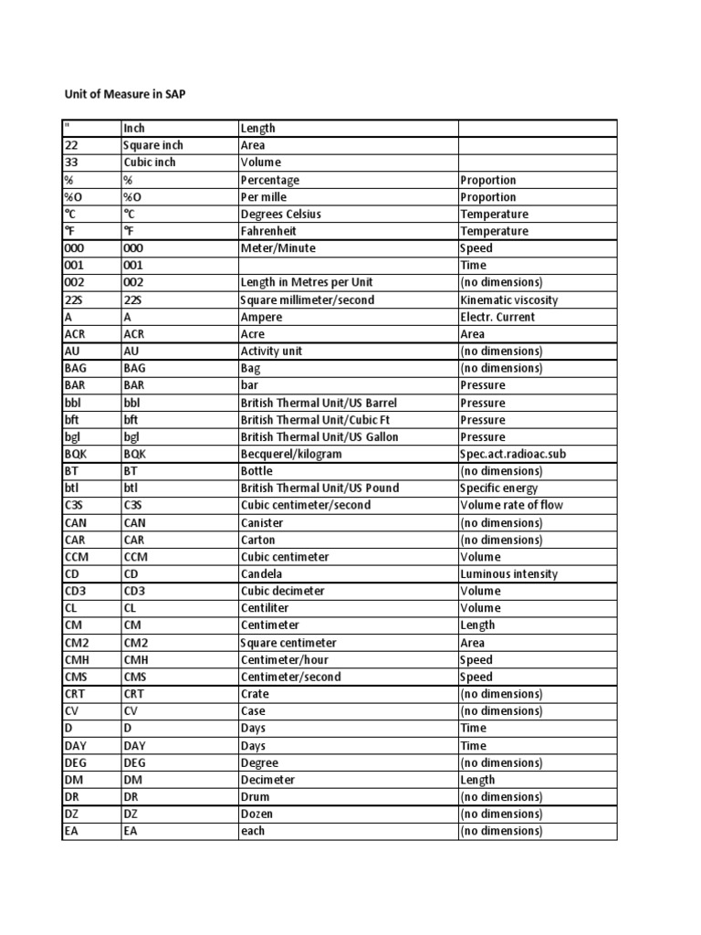 SAP Unit of Measure | PDF | Parts Per Notation | Molar Concentration