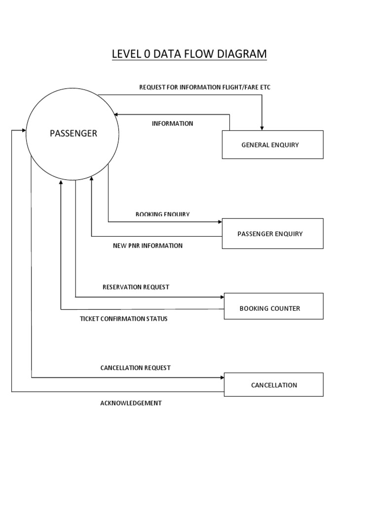 Level 0 Data Flow Diagram | PDF