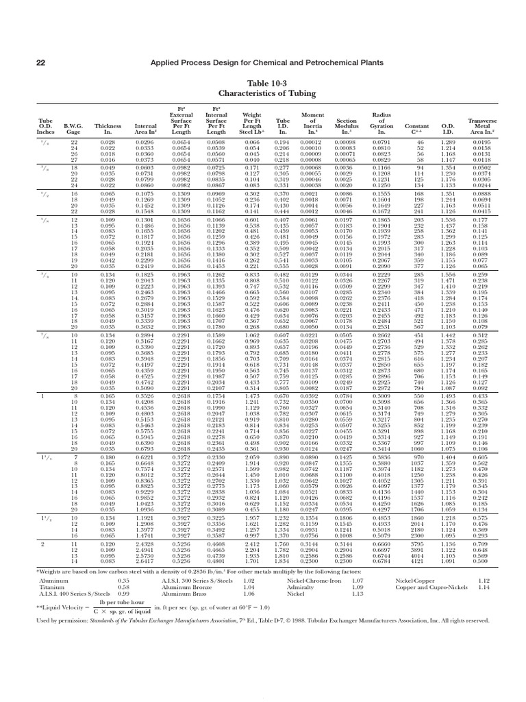 Tabela de Tubos BWG | Aleación | Acero