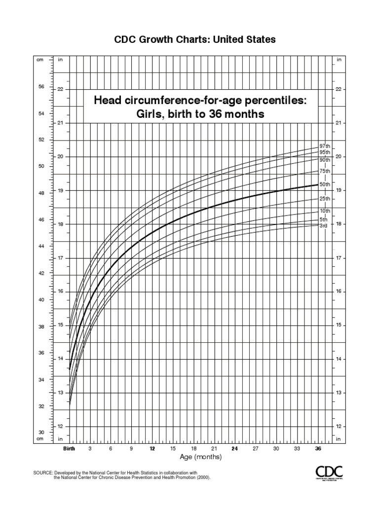 Head Circumference Growth Chart for Girls | PDF | Percentile | Health ...