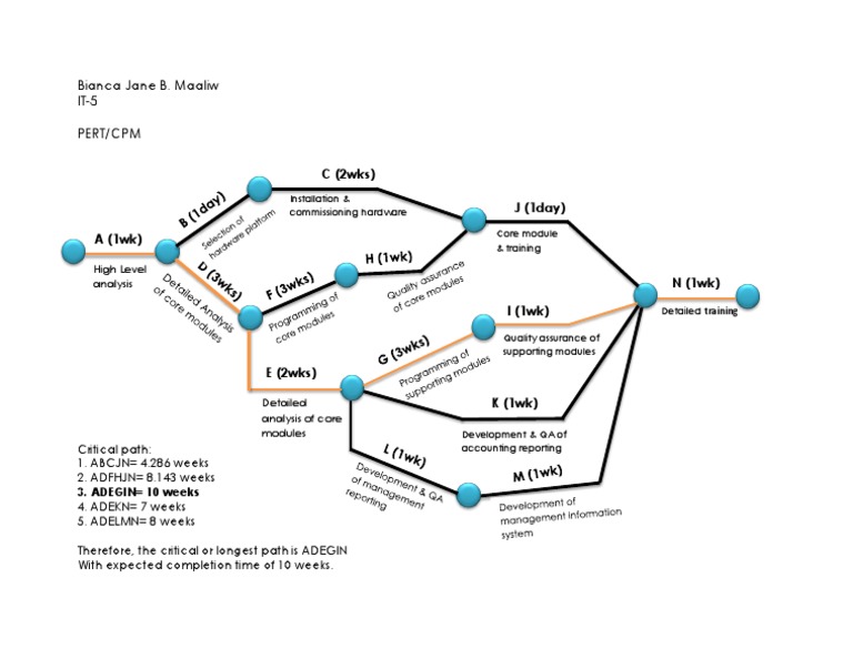 PERT/CPM Sample | PDF | Technology & Engineering