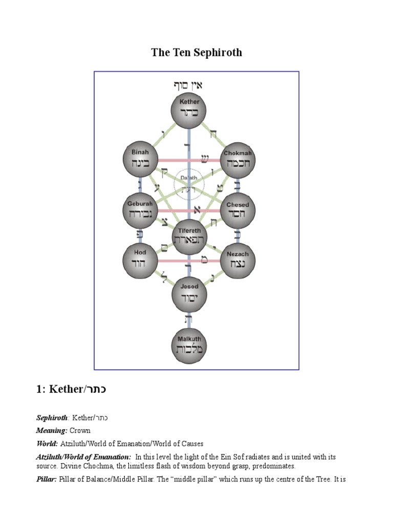 The Ten Sephiroth: Source. Divine Chochma, The Limitless Flash of ...