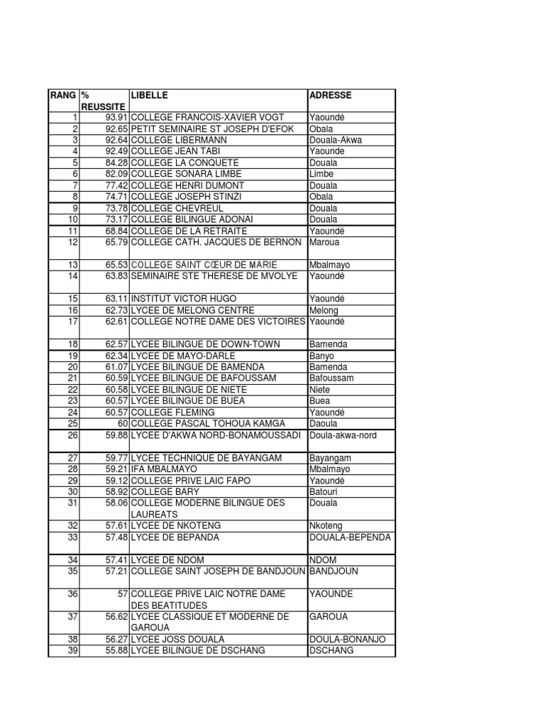 Classement OBC 2024 au Cameroun | PDF