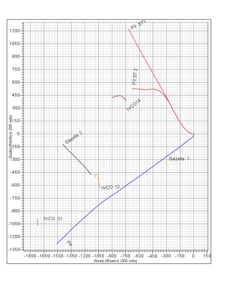Offset Wells Plot | PDF