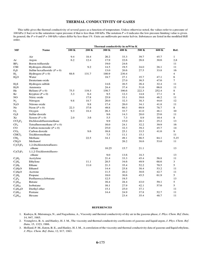 Thermal Conductivity of Gases | Nitrogen | Oxide