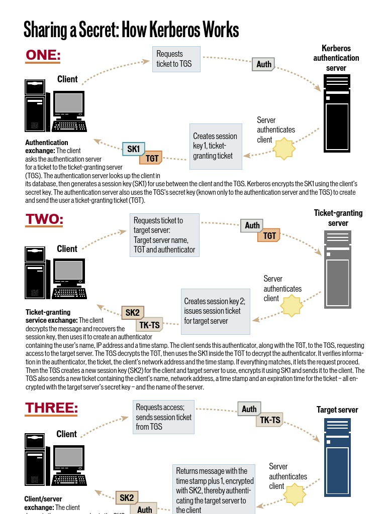 Kerberos Chart | PDF | Key (Cryptography) | Crime Prevention