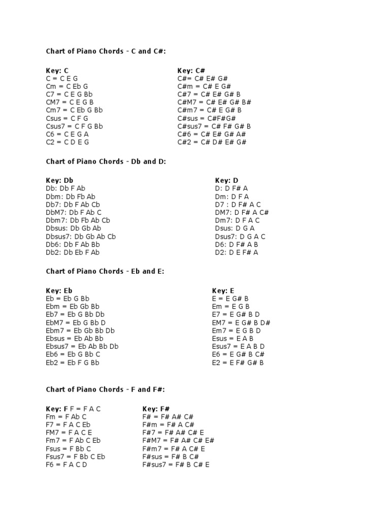 Chart of Piano Chords | PDF