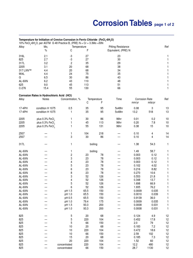 Hydrochloric Acid Corrosion Resistant Alloys | PDF | Hydrochloric Acid ...