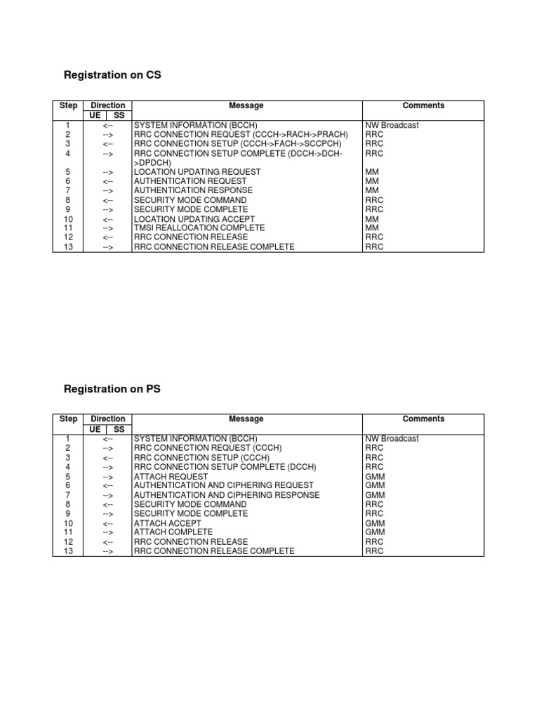 Mobile Network Registration & Call Setup Procedures | PDF ...