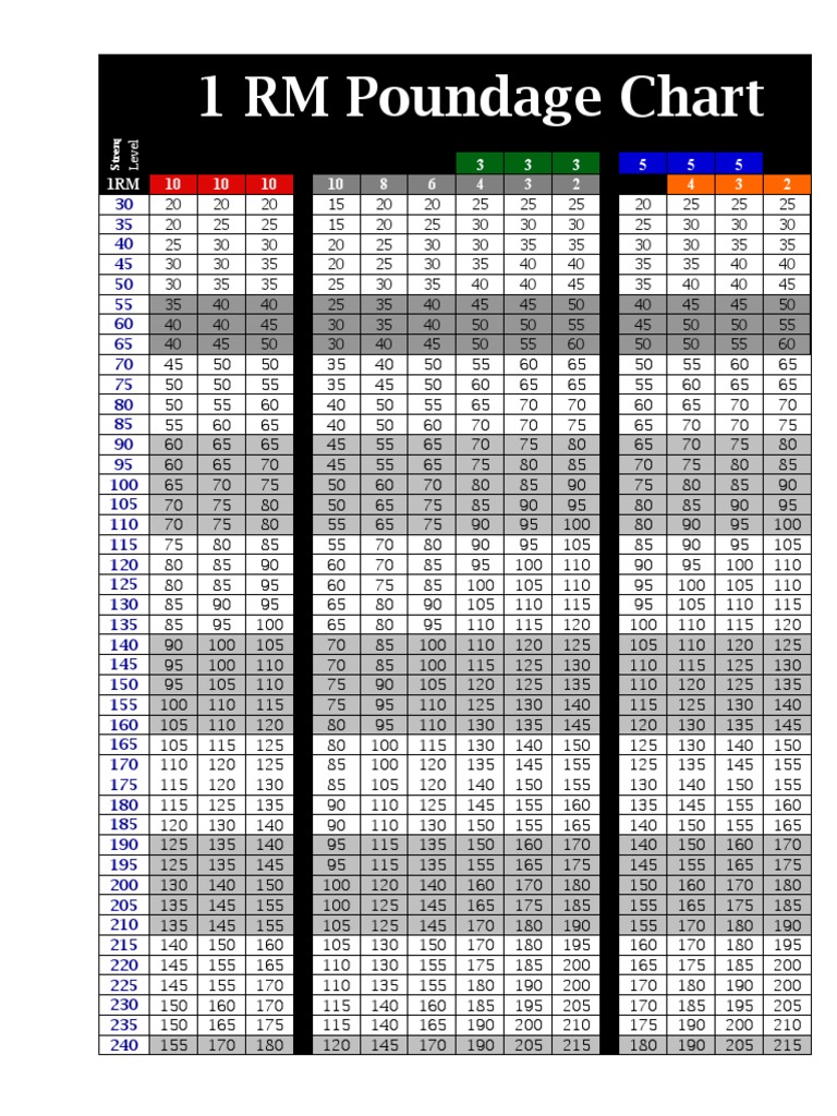 1 RM Poundage Chart | PDF