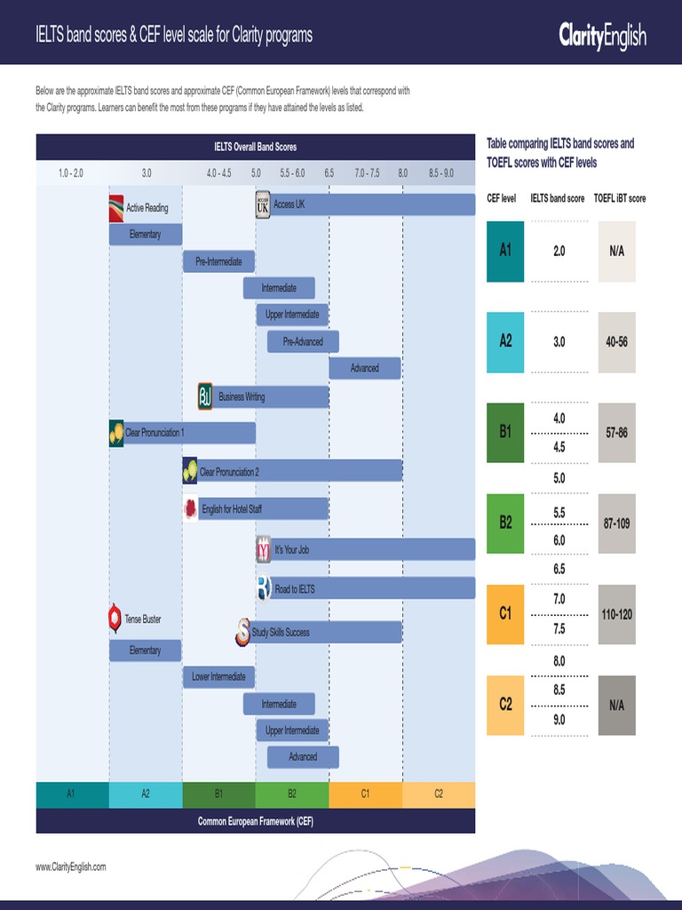 Cs CEFR Chart | PDF | Career & Growth | Computers