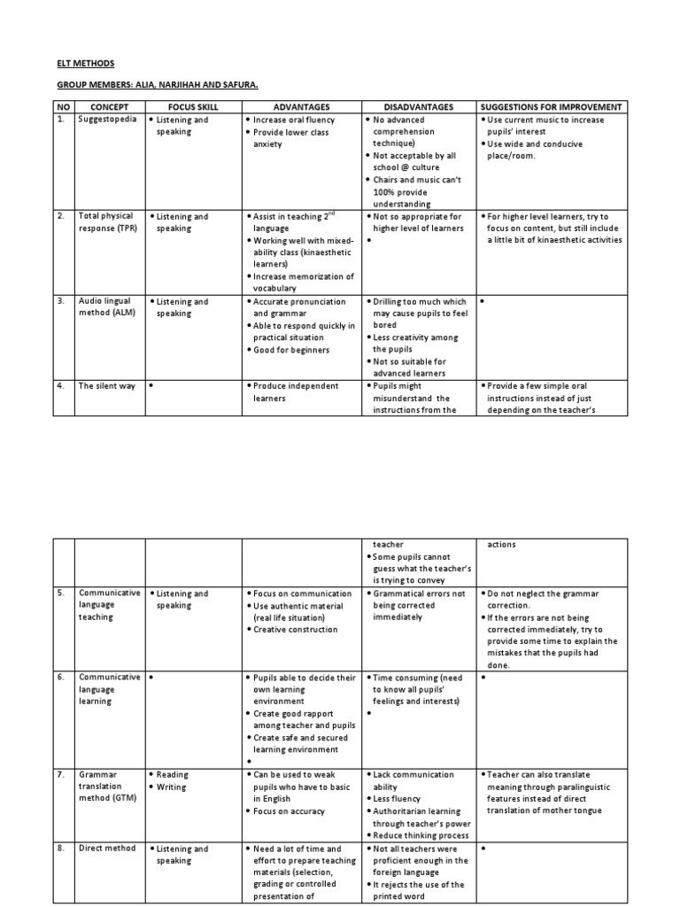 Elt Method Table Form | PDF | Psycholinguistics | Linguistics