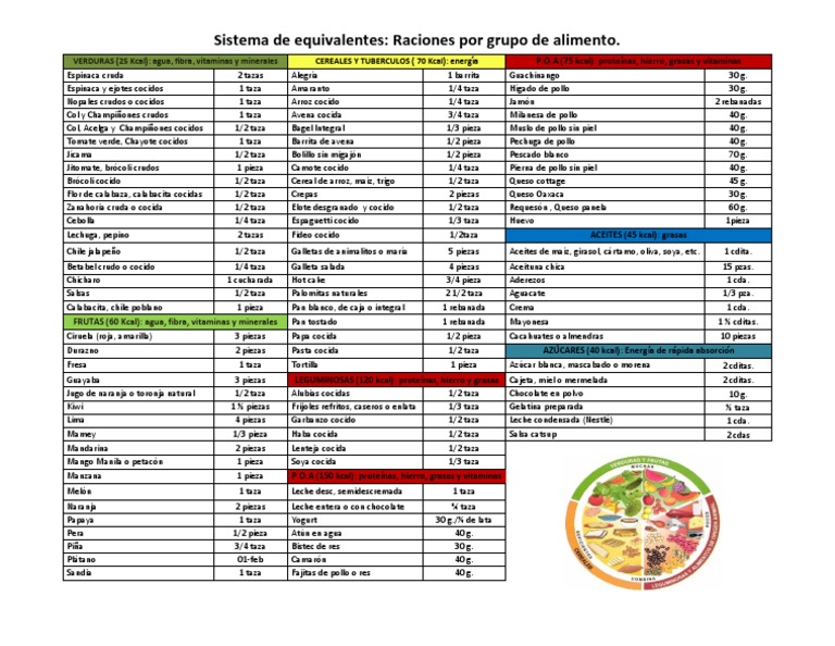Raciones Por Grupo de Alimento | Alimentos | Comida y vino