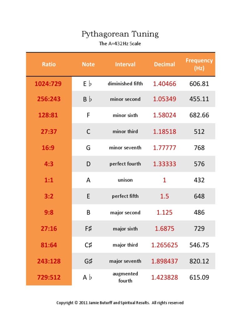 Pythagorean Tuning 432