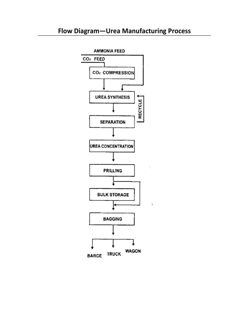 Urea Manufacturing Process Flow Diagram | PDF
