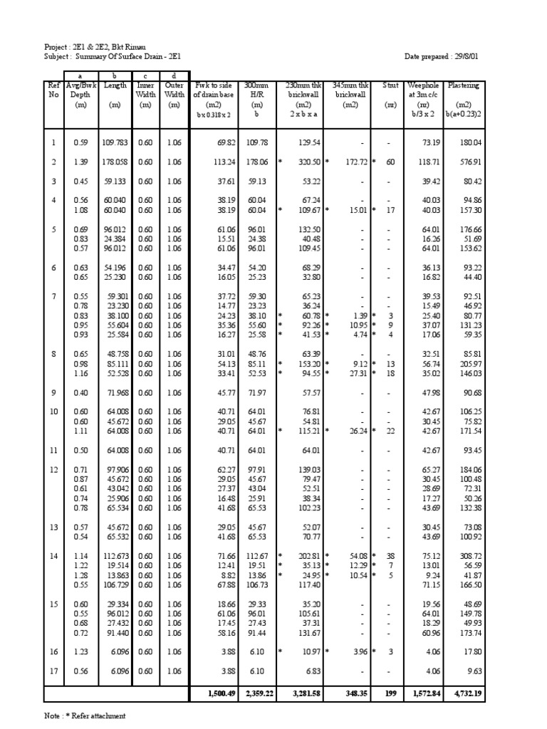 Measurement - Perimeter Drain & Apron | PDF | Horticulture et jardinage ...
