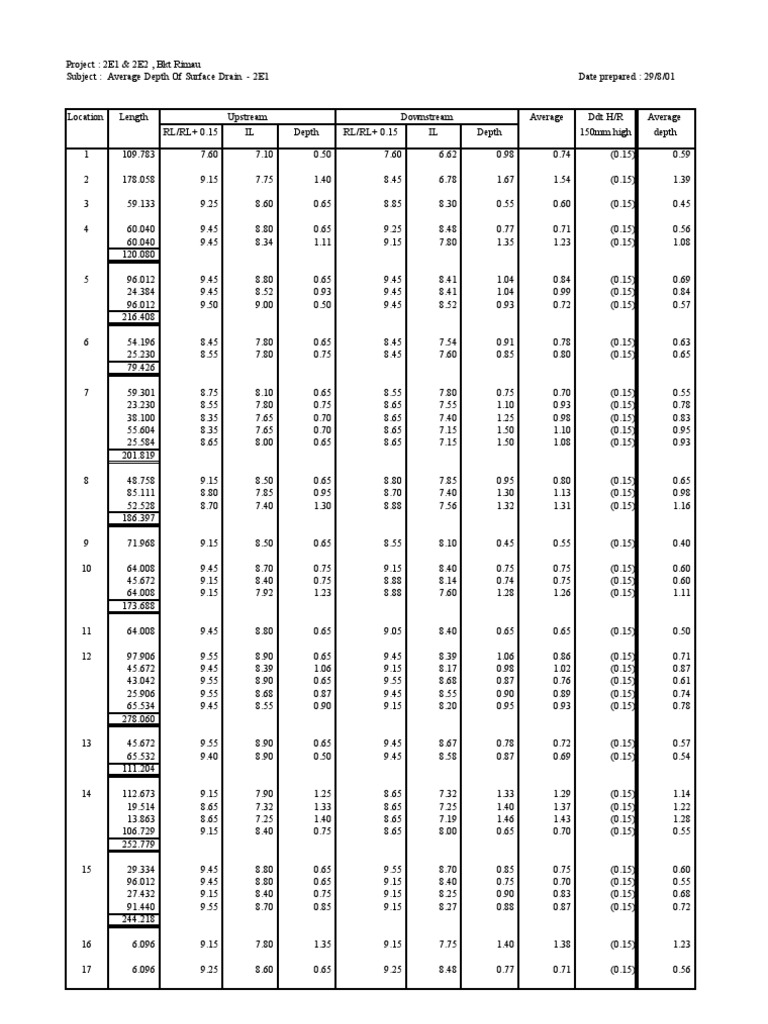 Measurement - Surface Water Drain | PDF | Nature