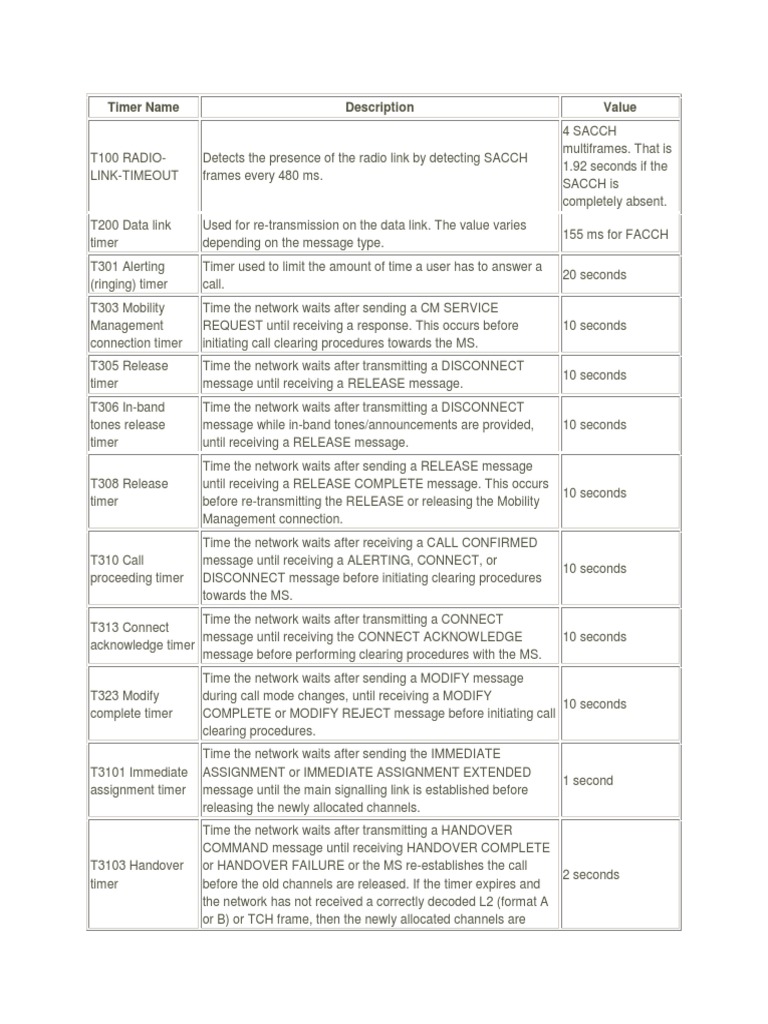 GSM Timer Reference: Descriptions and Values for Mobile Network and ...