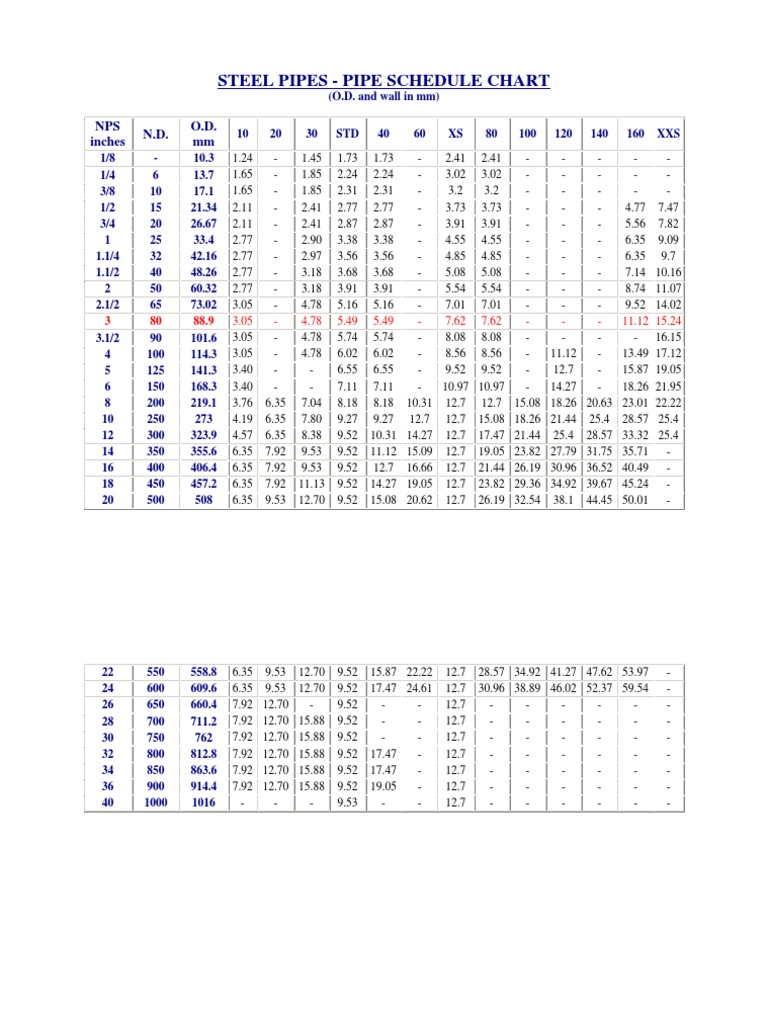 Steel Pipes - Pipe Schedule Chart: NPS Inches N.D. O.D. MM | PDF
