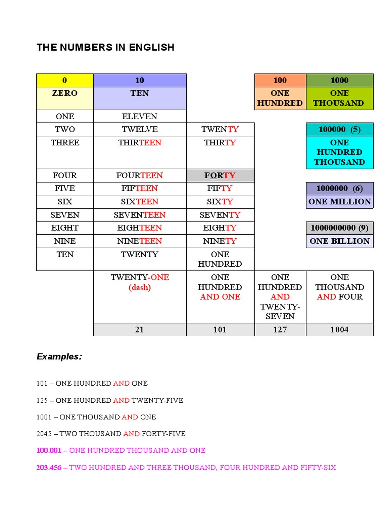 Understanding Numbers in English | PDF