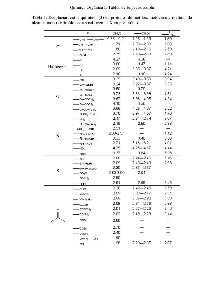 Tablas 1H RMN | PDF