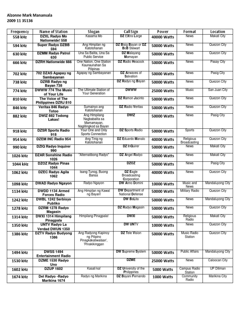 Philippine AM Radio Stations Guide | PDF | Broadcast Journalism | Radio