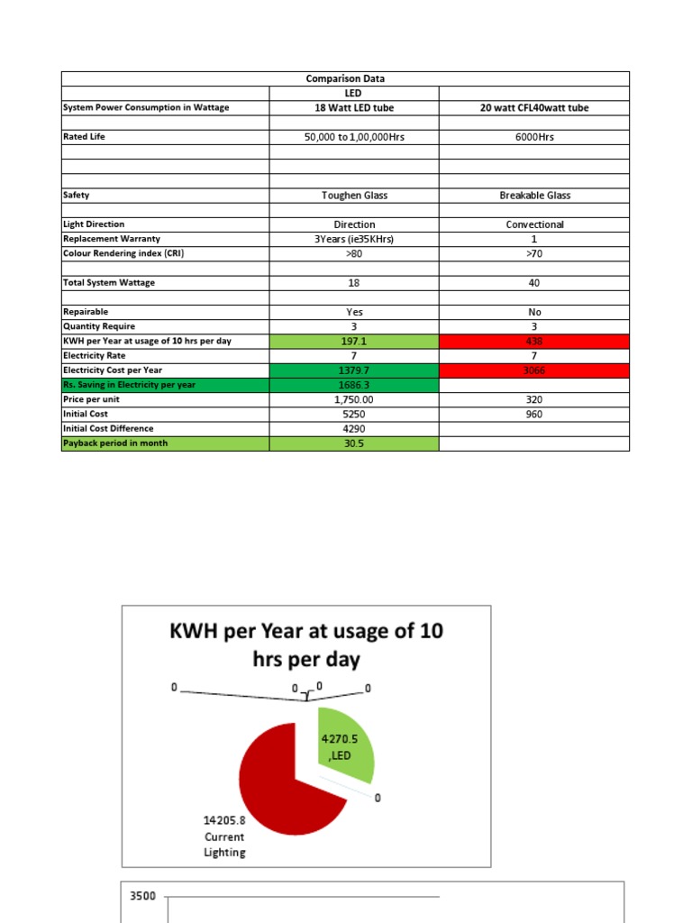 Comparison Data LED 18 Watt LED Tube 20 Watt CFL40watt Tube: 50,000 To ...