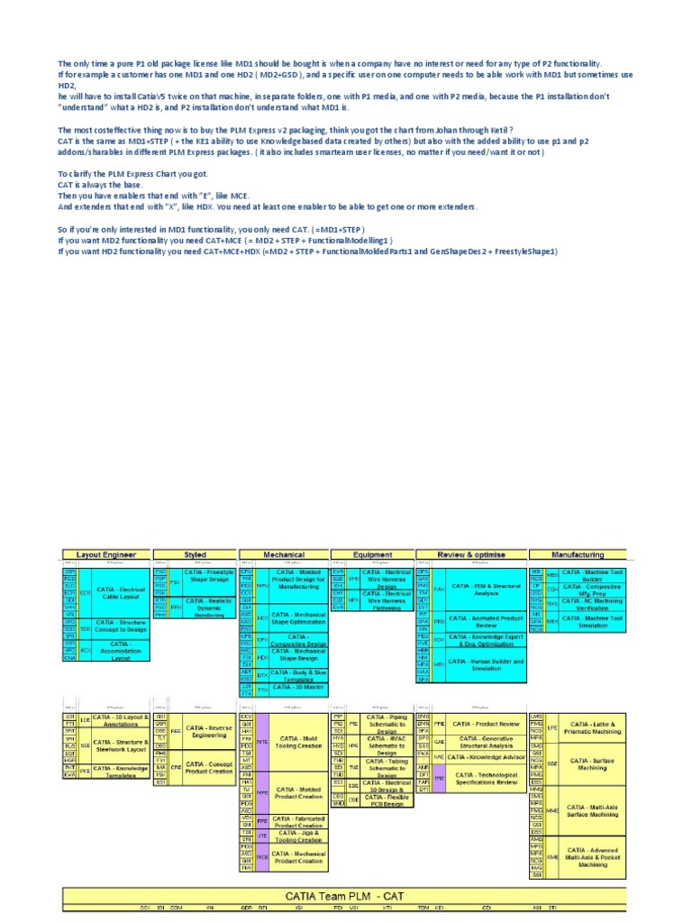 PLM Express Chart Catia v5