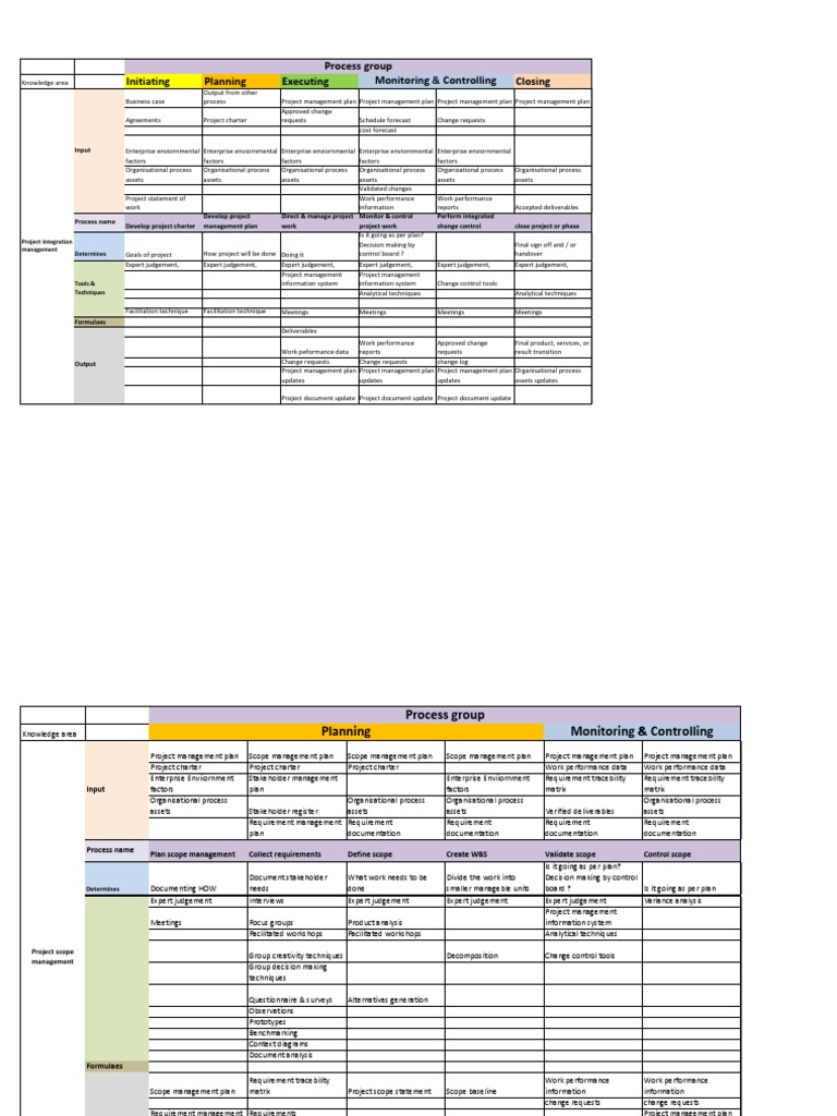 Process Chart for PMP from PMbok 5 edition - 47 processes | Project ...