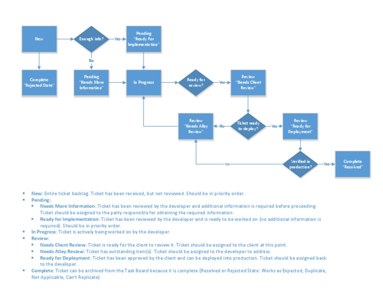 Redmine Workflow Diagram