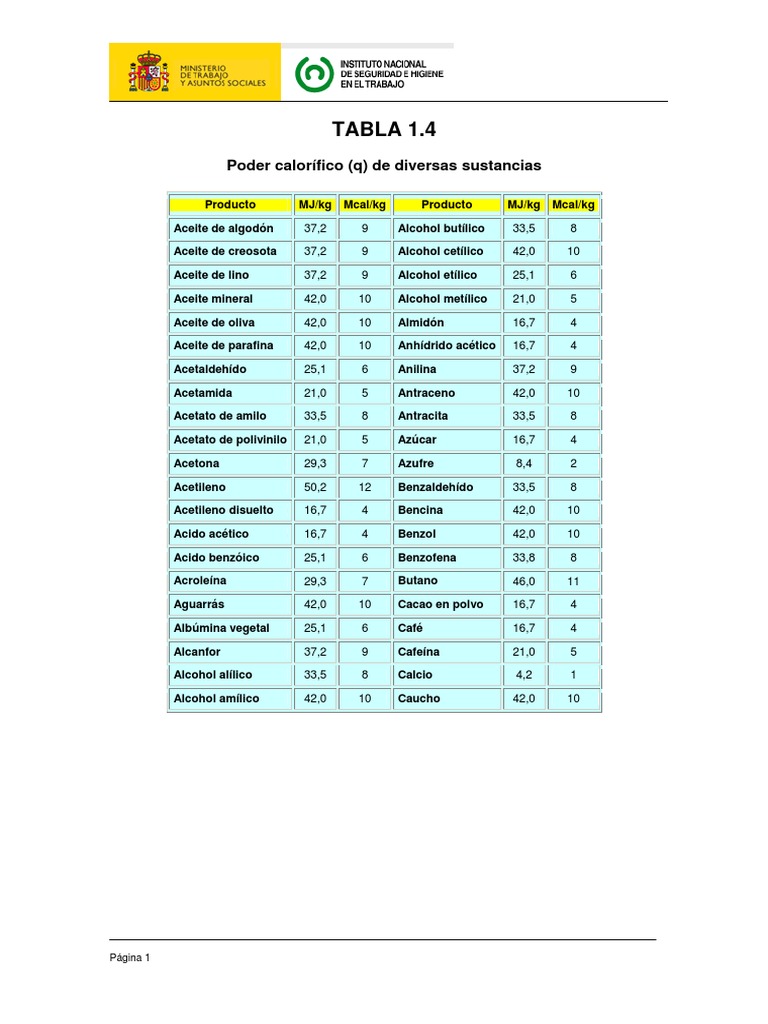 Tabla Poder Calorífico Materiales | PDF | Sustancias químicas ...