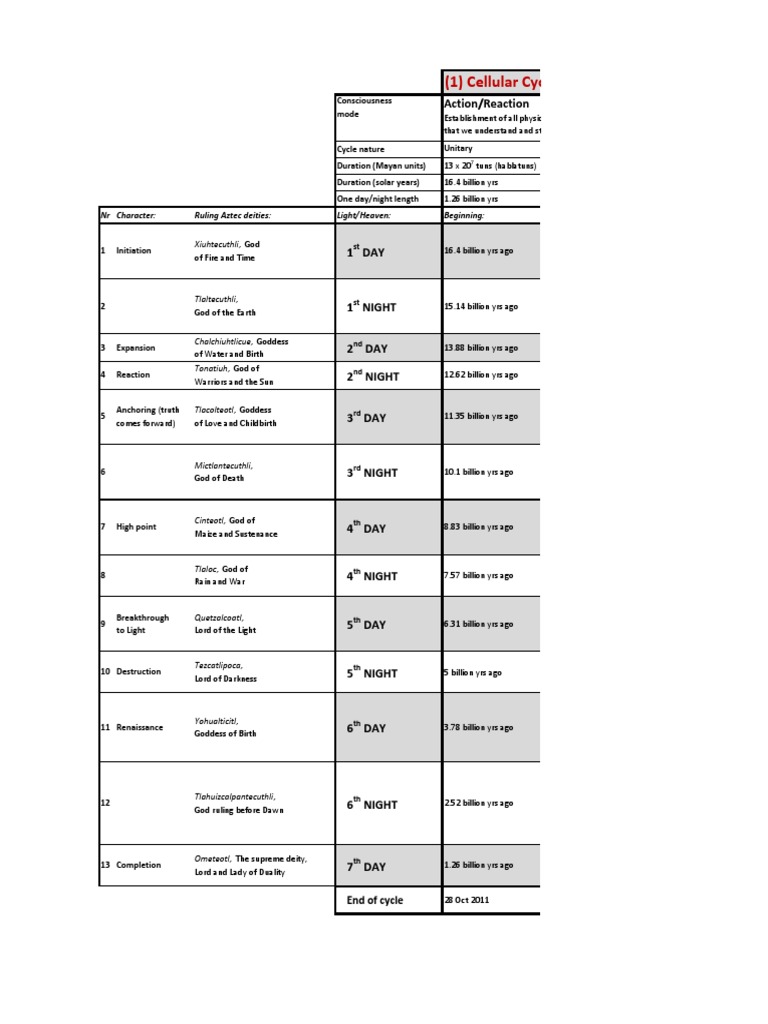 The Mayan Calendar 9 Cycles of Creation Chart Excel | PDF | Homo ...