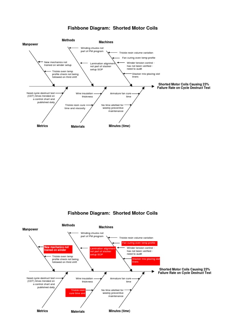 Fishbone Diagram: Shorted Motor Coils: Manpower Methods Machines | PDF ...