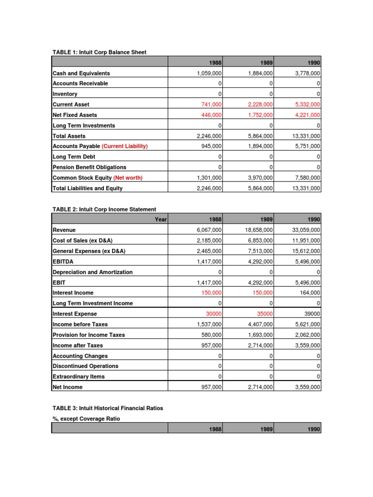 Microsoft Intuit Case Solution | PDF | Earnings Before Interest | Expense