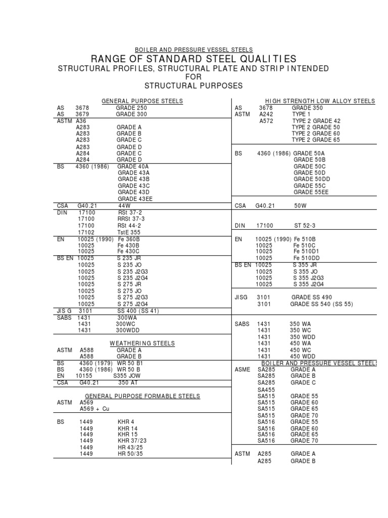 Structural Steel Standards | PDF | Structural Steel | Chemical Elements