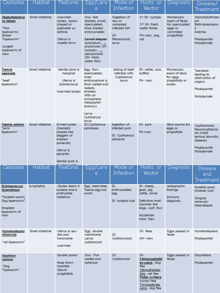 Table For Cestodes and Trematodes | PDF | Parasitology | Animals And Humans