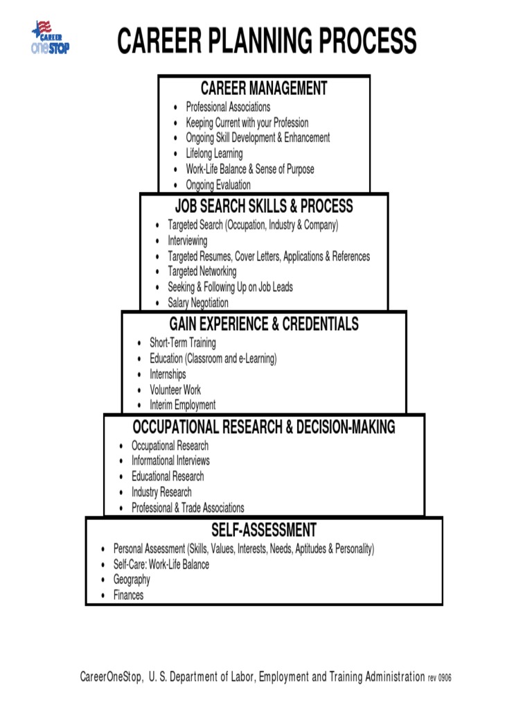 Career Planning Process Overview | PDF | Résumé | Employment
