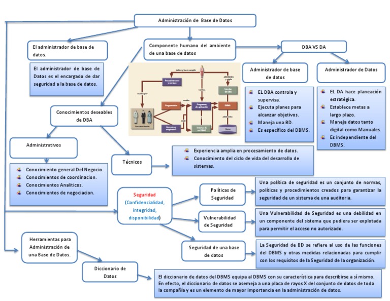 Mapa Conceptual Capitulo 15 DBA | PDF