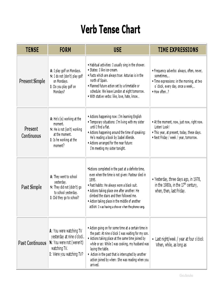 Verb Tense Chart.pdf | Language Mechanics | Semantics