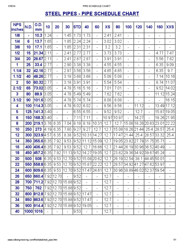 Steel Pipe Schedule Chart | PDF | Technology & Engineering