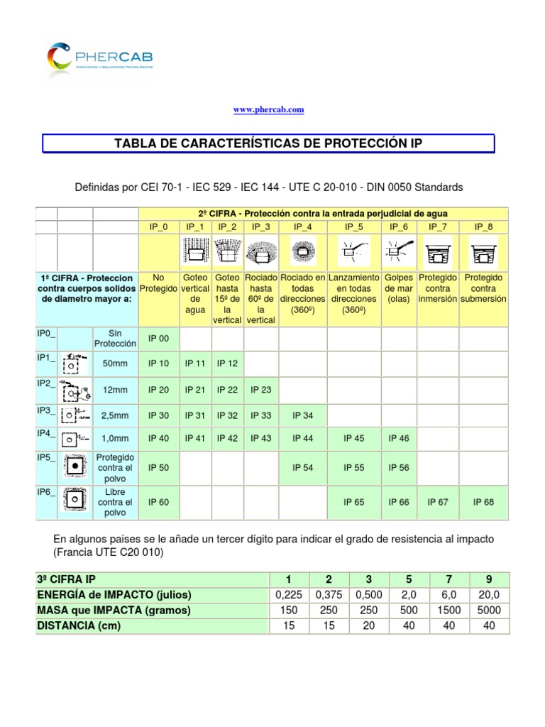 Tabla de Grados de Proteccion IP | PDF | Materiales transparentes | Agua