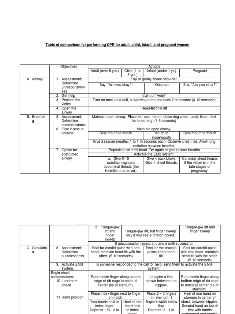 Table of Comparison For Performing CPR For Adult, Child, Infant, and ...