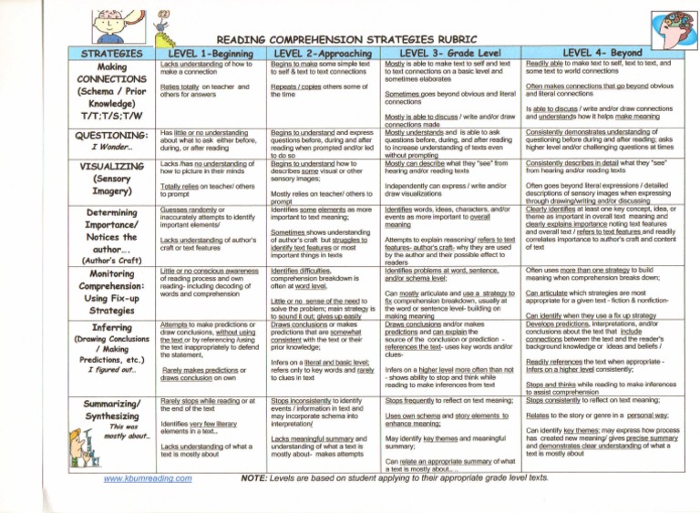 Reading Comprehension Strategies Rubric | PDF | Career & Growth