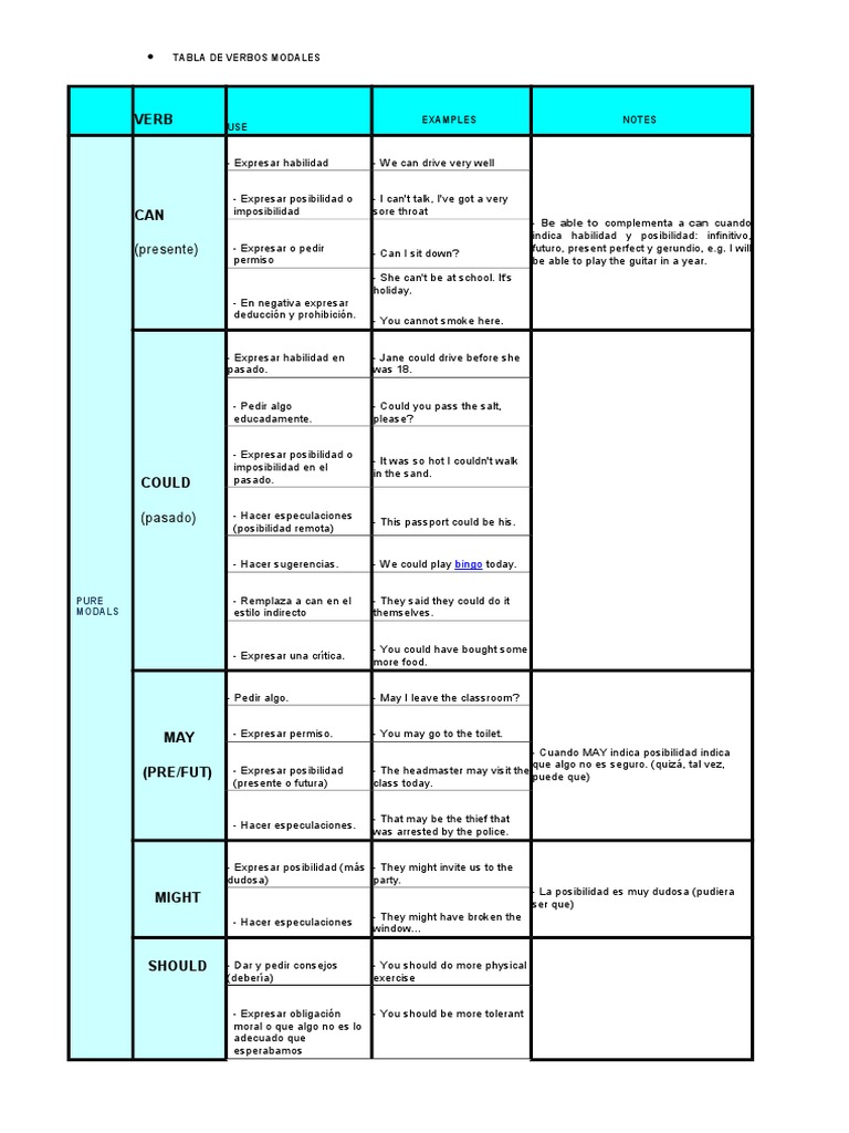 Tabla de Verbos Modales en Inglés | PDF | Semantic Units | Morphology
