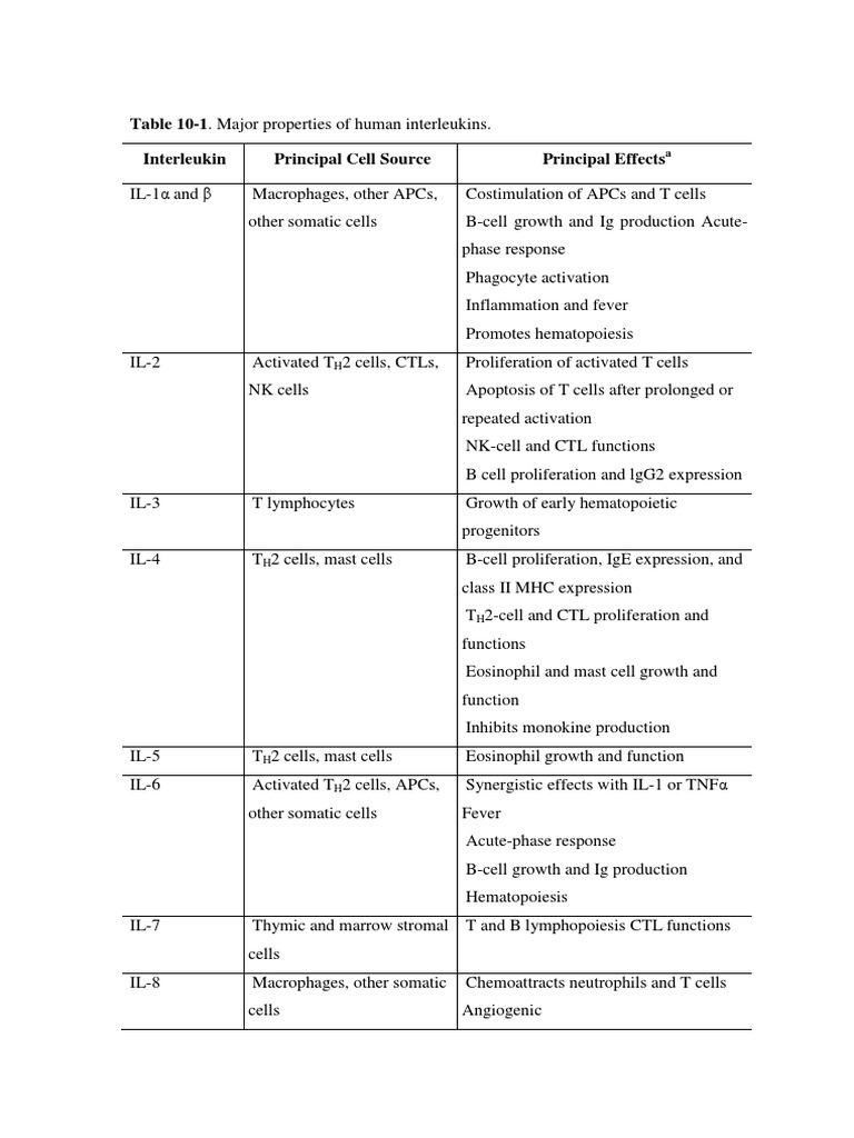 Table 10-1. Major Properties of Human Interleukins. Interleukin ...