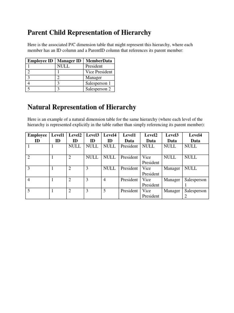 Hierarchical Employee Structure Explained | PDF | Career & Growth ...
