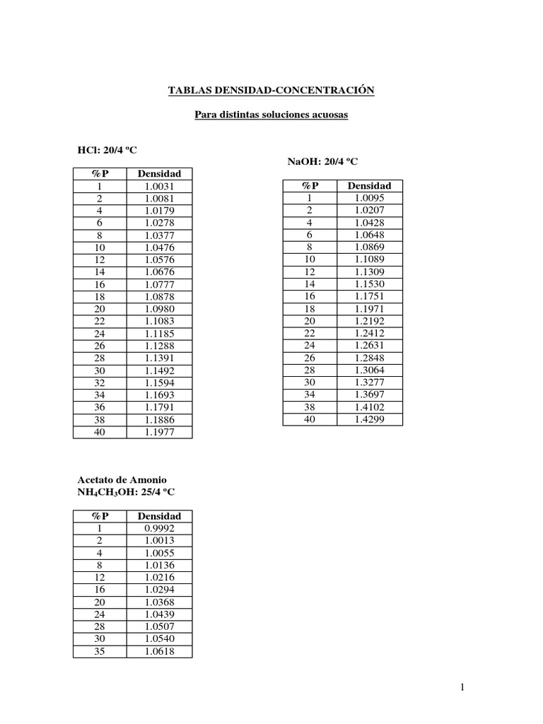 Tablas Densidad-Concentración | Elementos químicos | Átomos